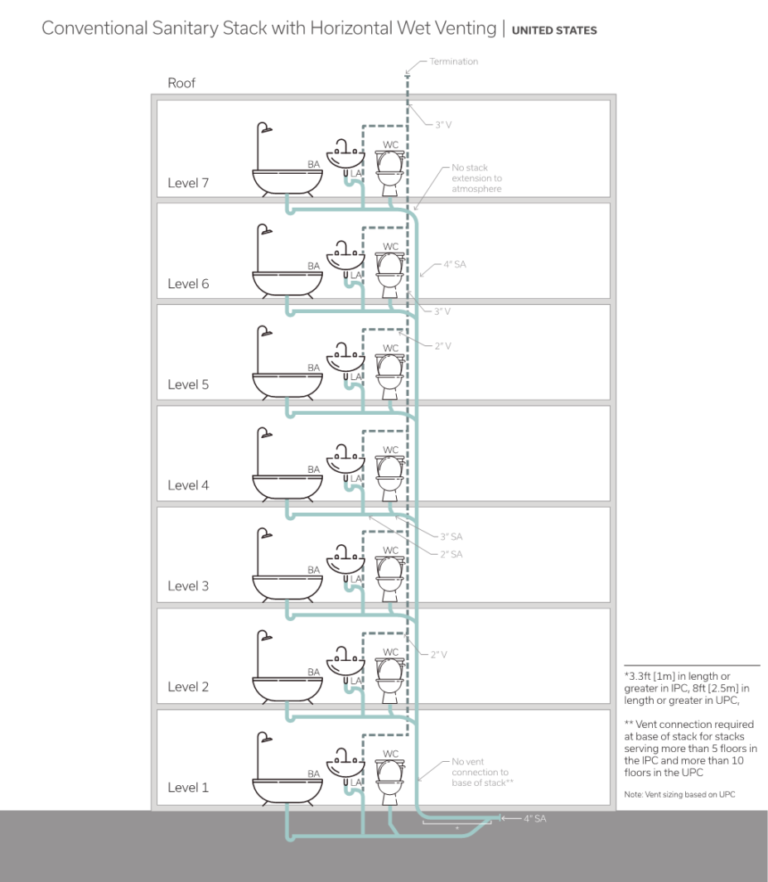 An Optimized Sanitary Stack Configuration for Mid-Rise Multifamily ...