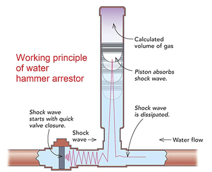 Plumbing 101: Breaking Down the Water Hammer Phenomena - ASPE Pipeline